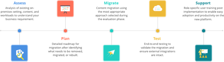 SharePoint – ASTC: Advanced Storage Technology Consultants
